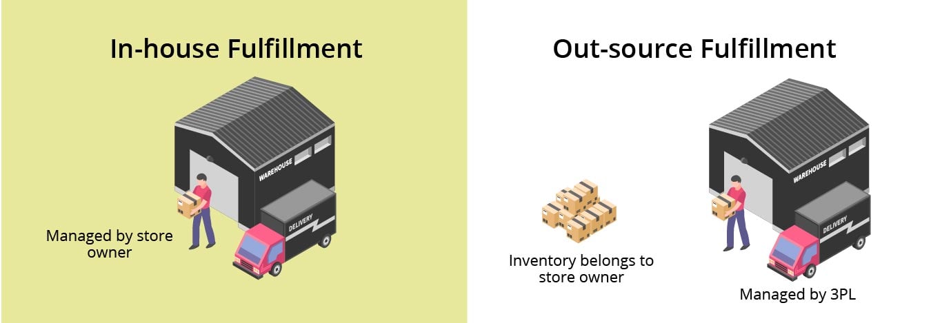 Order Management Fulfillment Processing Explained