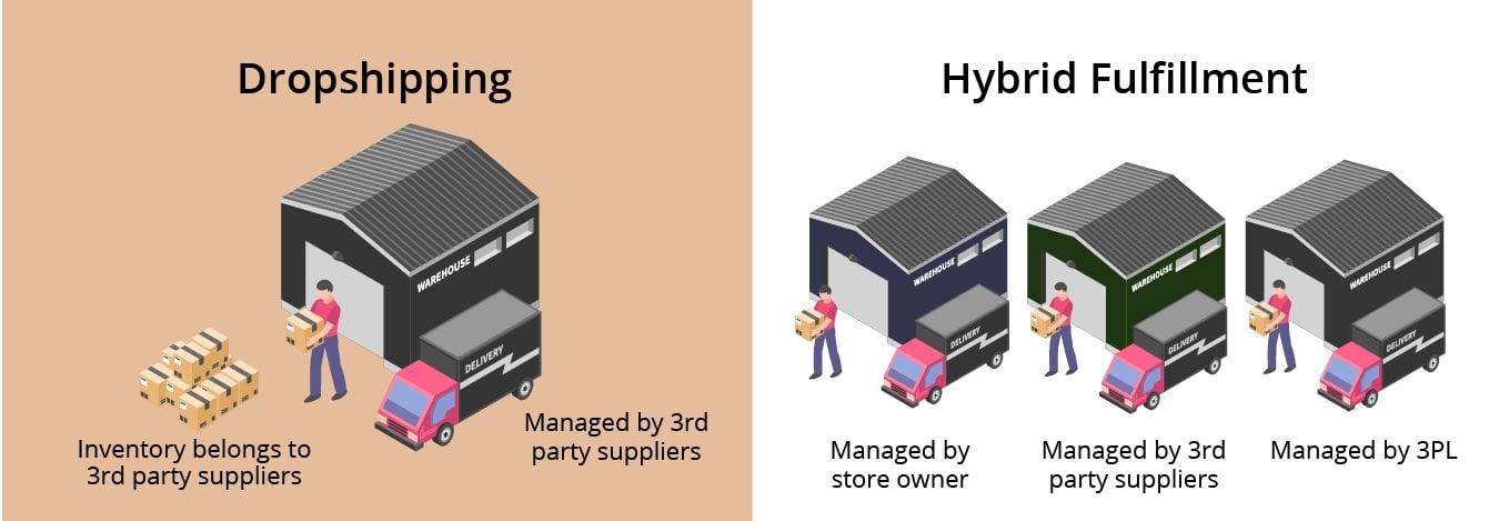 Order Management, Fulfillment & Processing Explained